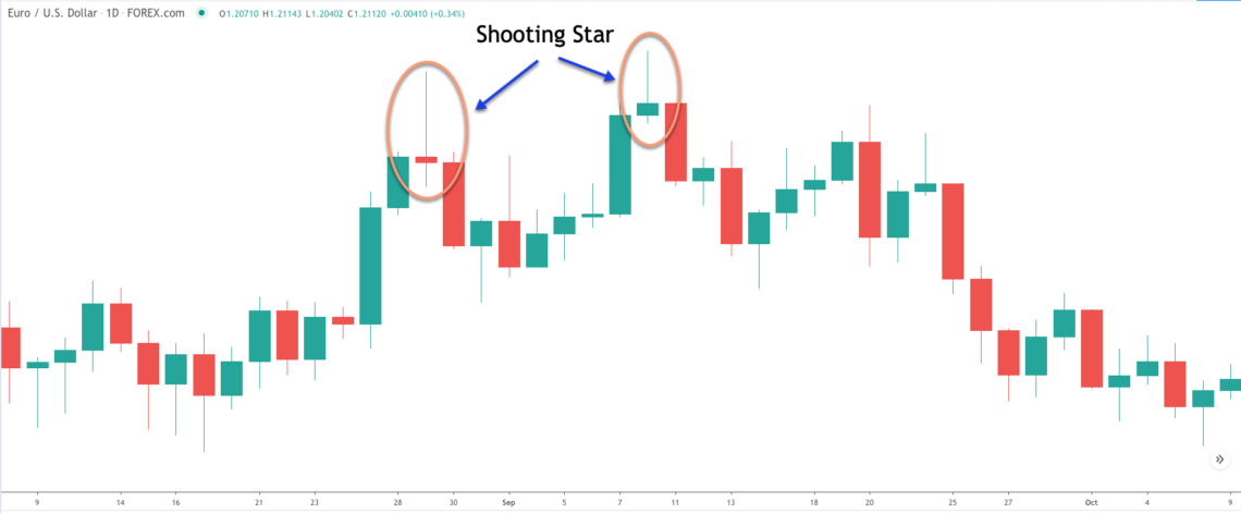 The shooting star pattern and its features for traders.